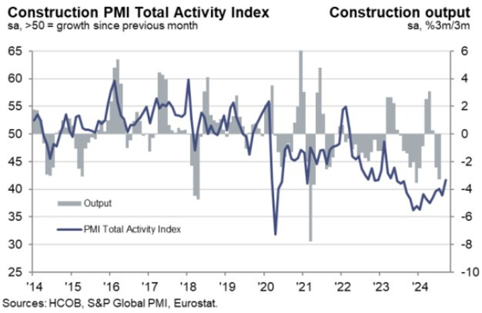 Germany September construction PMI 41.7 vs 38.9 prior | investingLive
